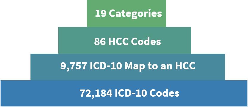 Hcc Coding Risk Adjustment Value Based Reimbursement